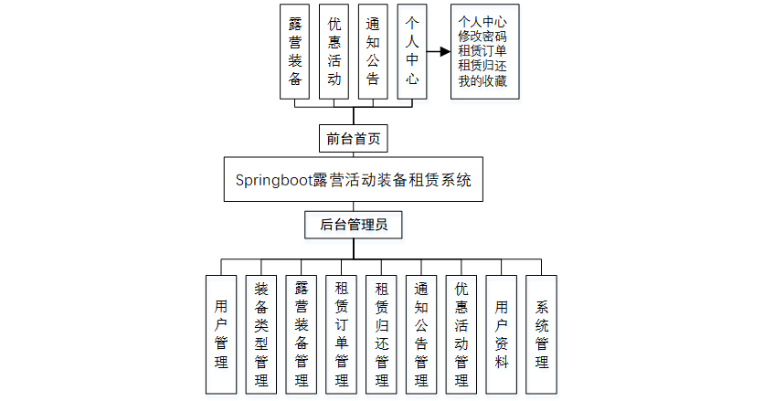 计算机毕设springboot露营活动装备租凭系统的设计与实现 基于springboot的户外露营装备租赁平台开发与设计 Springboot架构下的露营装备租赁系统构建与实现 Csdn博客