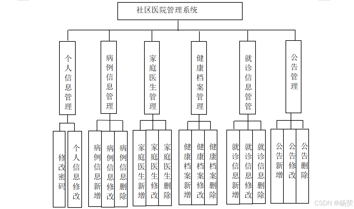 【开源免费】基于springbootvuejs社区医院管理系统（java毕业设计） Csdn博客