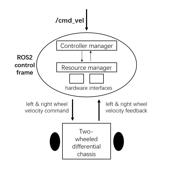 ros2 control 编写 hardware_interface 驱动两轮差速小车_ros2 control 写一个真实的两轮差速控制器-CSDN博客
