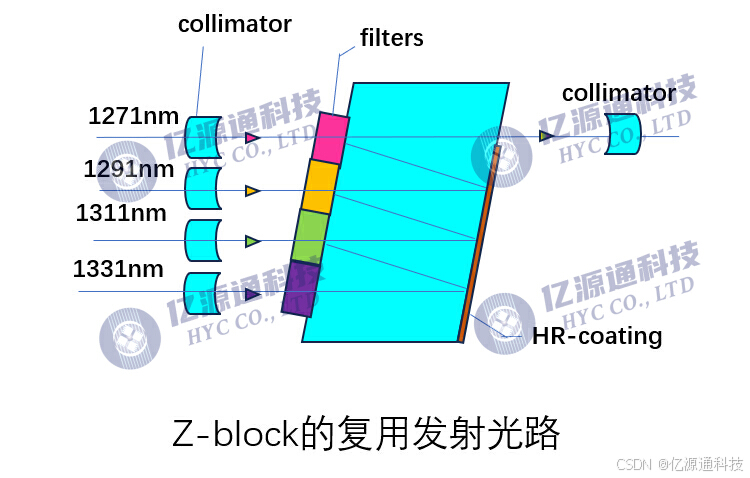 高速光收发模块中WDM波分技术简介_光模块入射角-CSDN博客