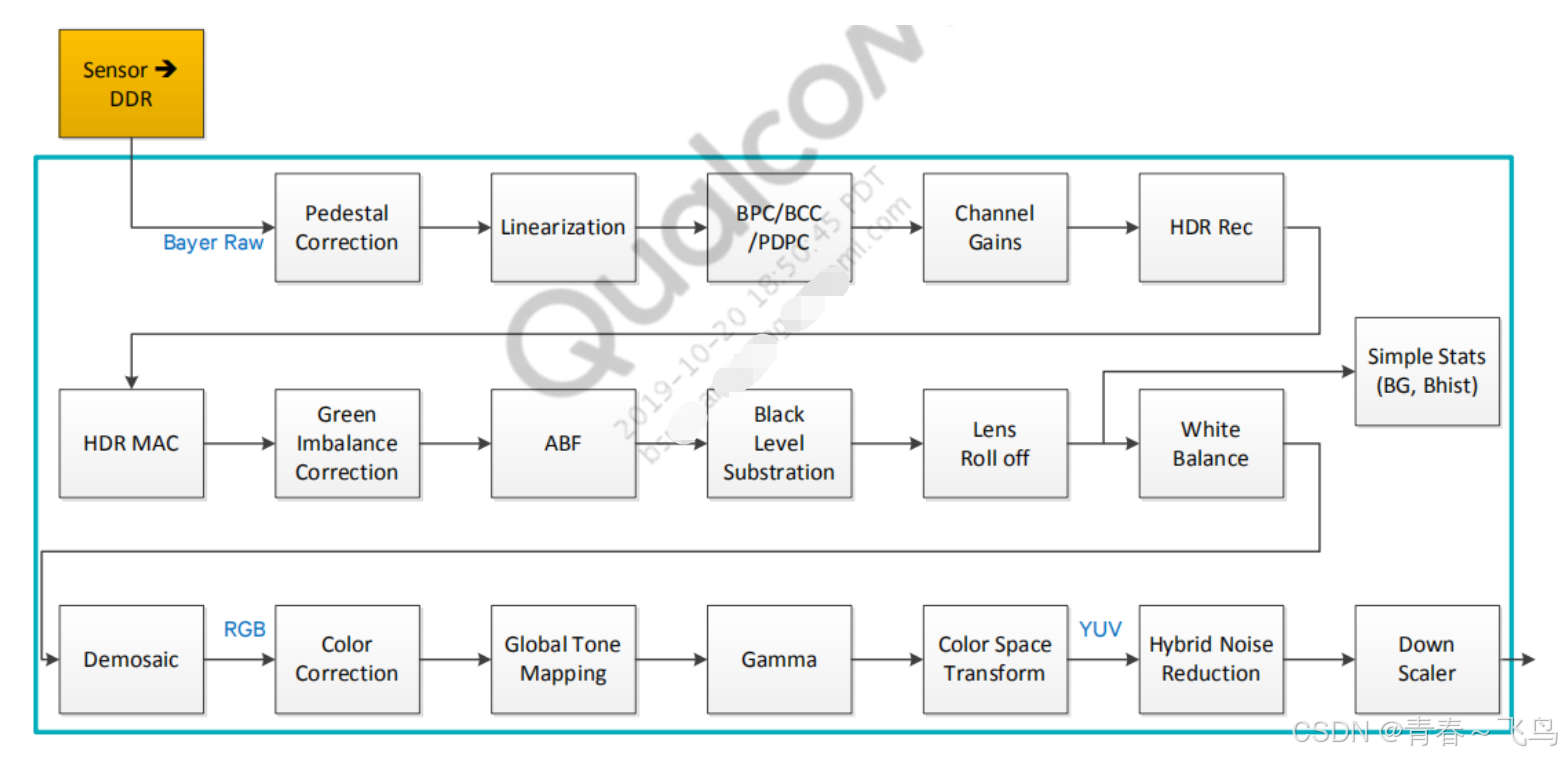 高通 ISP pipeline_isp ife-CSDN博客