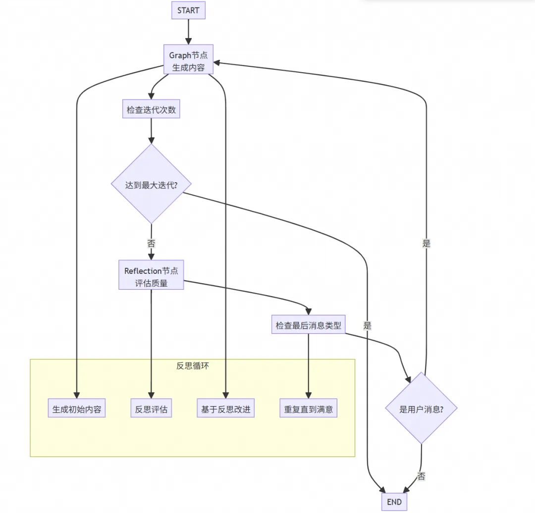 spring ai alibaba agent之ReflectAgent源码解读_com.alibaba.cloud.ai.graph.agent.reactagent-CSDN博客