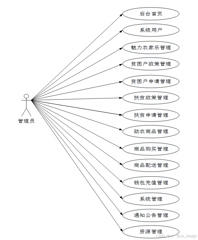 springboot助农扶贫系统-毕业设计源码11402_agricultural policy learning system design based o-CSDN博客