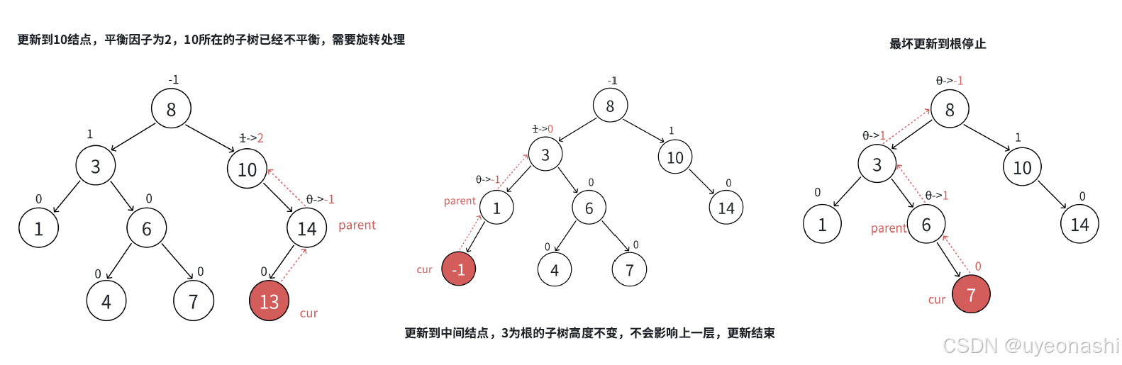 【C++】AVL树实现_libavutil tree.c 代码分析-CSDN博客