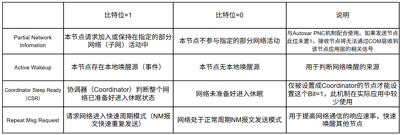 【CAN系列-第一篇】CAN总线入门全解析：嵌入式工程师必须掌握的通信机制_11898是因特尔格式么-CSDN博客