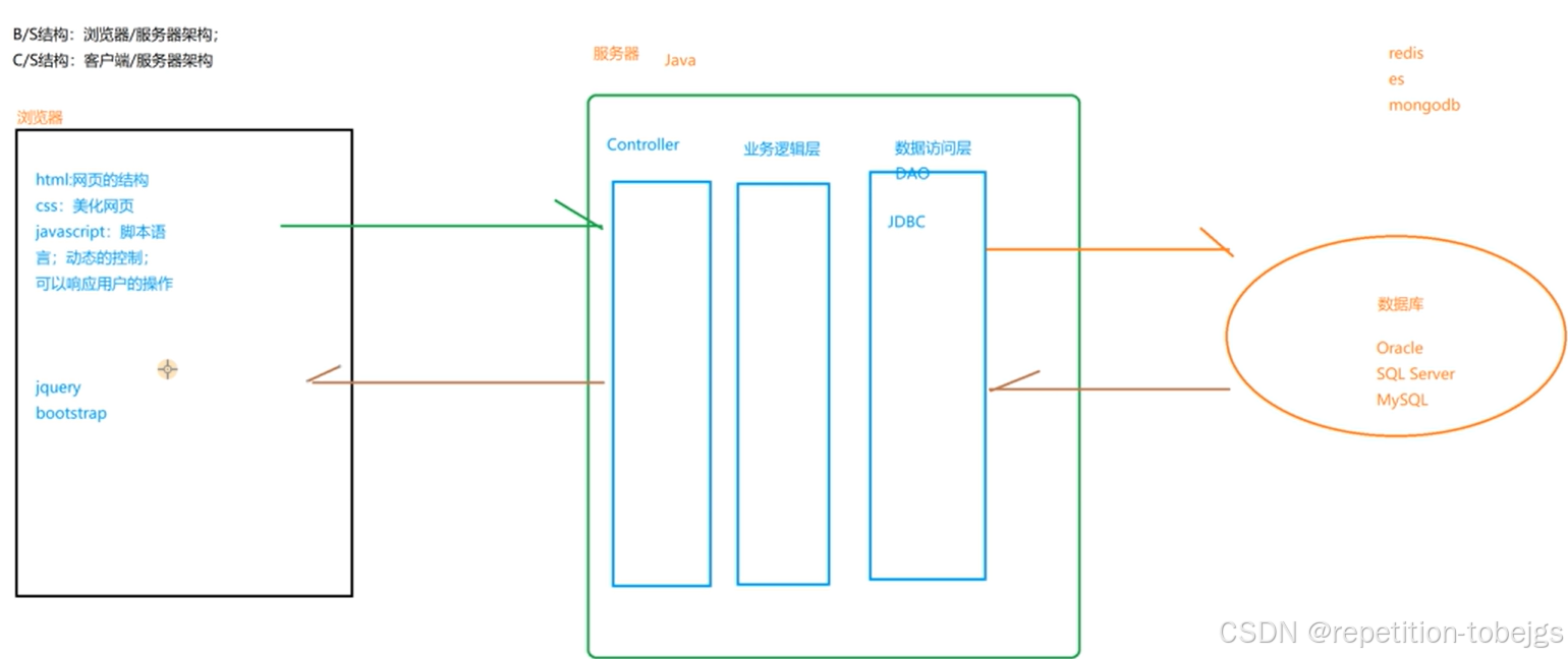 前端初学-html-CSDN博客