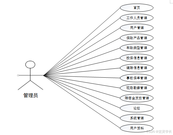 计算机毕业设计springboot车险理赔管理系统 基于spring Boot的汽车保险理赔管理平台 Spring Boot架构下的车辆保险理赔系统设计赔付管理后台产品设计 Csdn博客