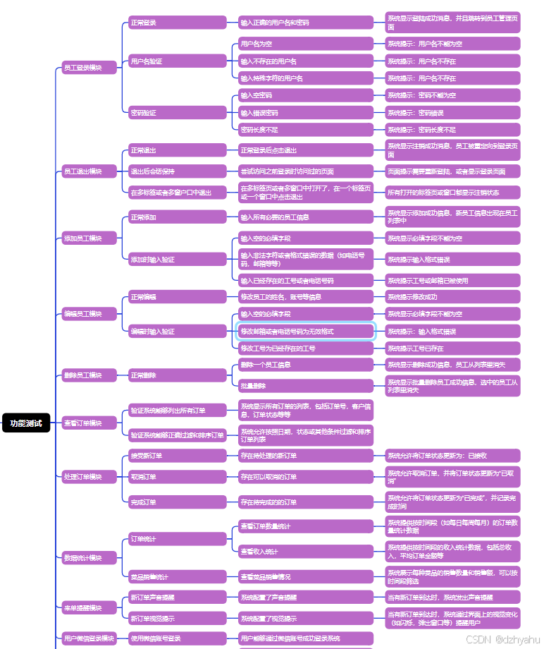校园点餐外卖（外卖项目）测试用例xmindpo模式ui自动化测试代码（pythonselenium）点餐系统测试用例 Csdn博客