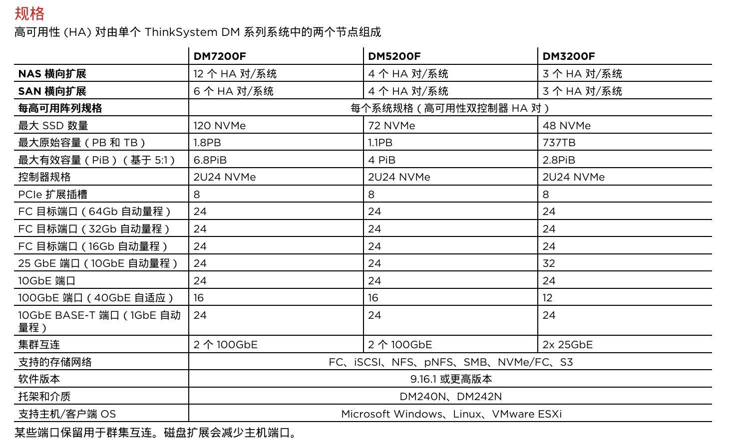 Lenovo ThinkSystem DM 系列全闪存存储，适用于人工智能驱动环境的统一全闪存存储_lenovo thinksystem dxn worm功能界面-CSDN博客