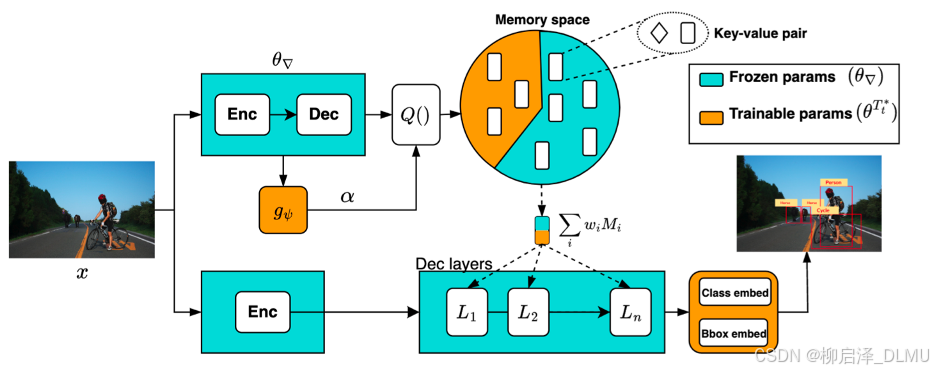 Preventing Catastrophic Forgetting through Memory Networks in Continuous Detection （ECCV 2024 ...