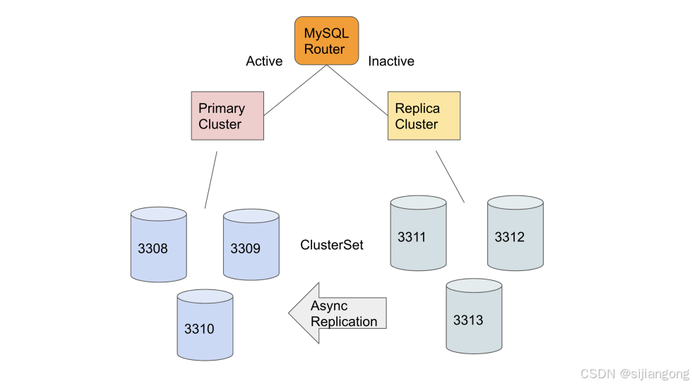 使用 MySQLRouter 部署 InnoDB ClusterSet_bootstrap mysql router for use with innodb cluster-CSDN博客