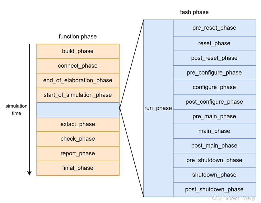 UVM初学篇 -（16）UVM phase 阶段运行机制-CSDN博客