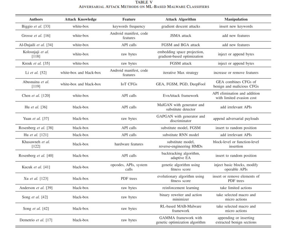 A Survey of Adversarial Attack and Defense Methods for Malware Classiﬁcation in Cyber Security论文 ...
