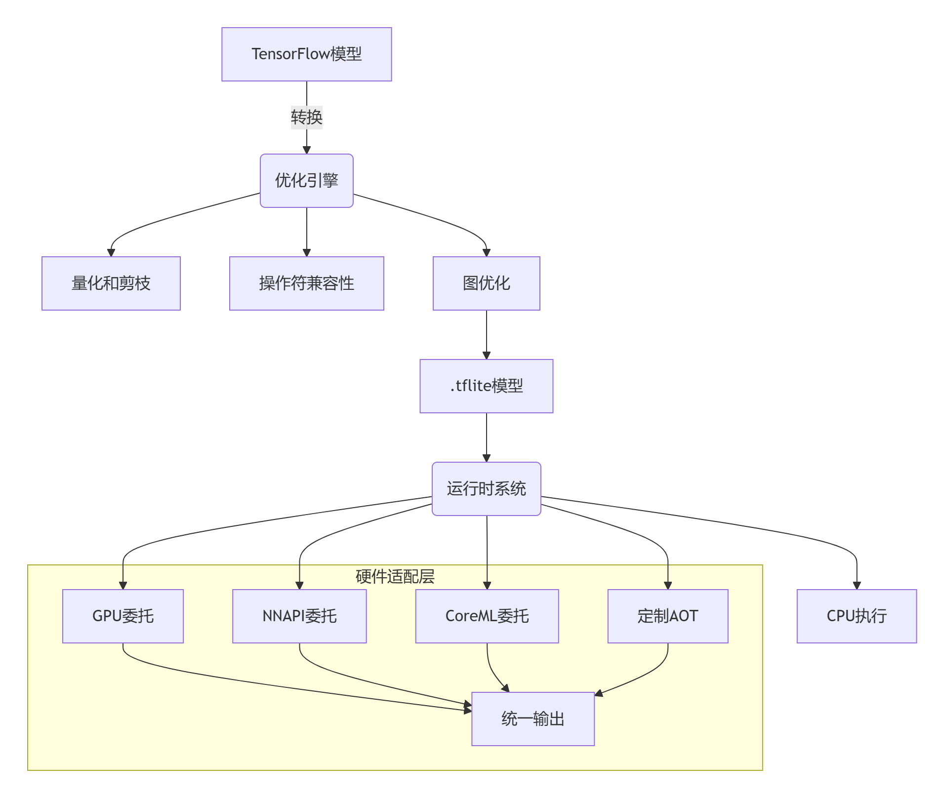 TensorFlow Lite 终极指南：移动端 AI 部署的革命性框架_tensorflow lite micro-CSDN博客