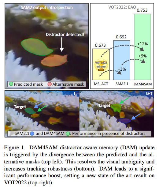CVPR2025 论文精读 《A Distractor-Aware Memory for Visual Object Tracking with SAM2》-CSDN博客