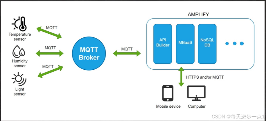 通讯协议总结（I2C、SPI、UART、MQTT、DDS）_dds通信协议-CSDN博客