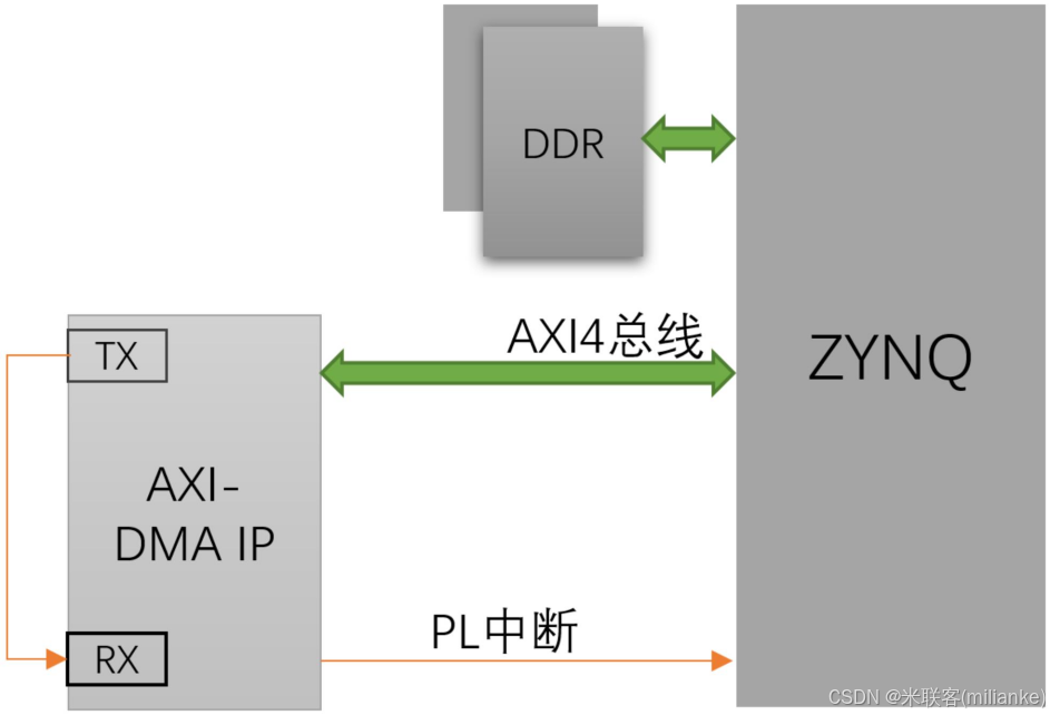 [米联客-XILINX-H3_CZ08_7100] FPGA_SDK高级篇连载-02PL与PS数据LOOP传输(DMA)_米联客 axi dma-CSDN博客