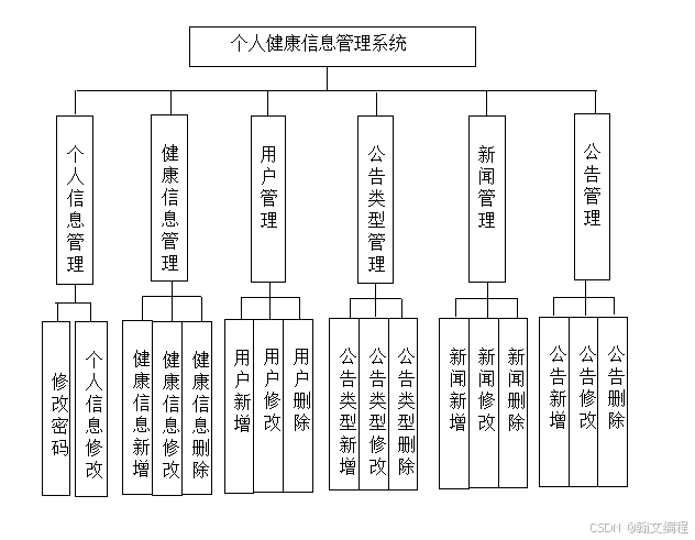 Ssmjsp701基于javaweb的个人健康信息管理系统设计与实现基于web的健康数据管理系统设计与实现 Csdn博客