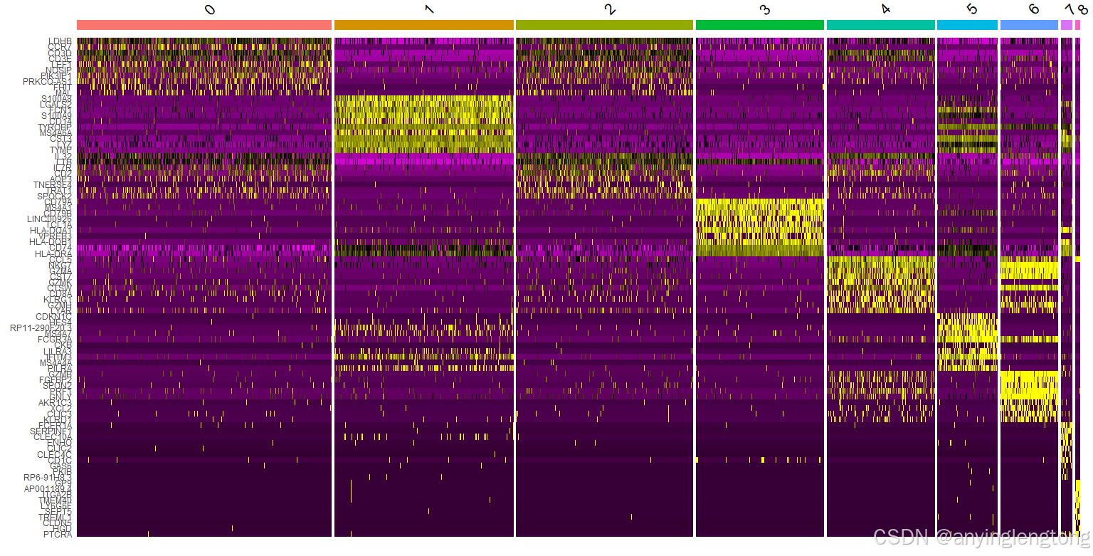 Single Cell—scRNA-seq_单细胞scrna 分辨率设置-CSDN博客
