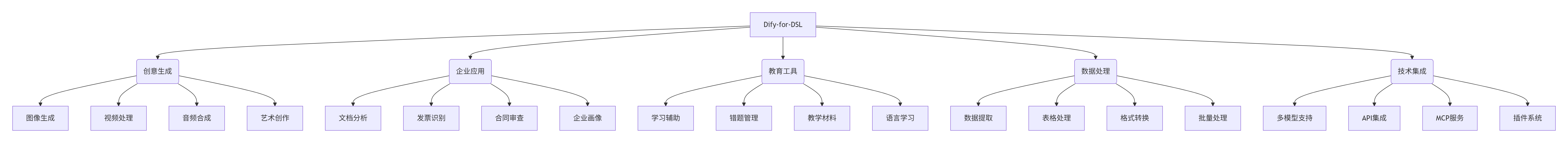 【GitHub项目推荐--Dify-for-DSL：Dify工作流脚本合集完全指南】-CSDN博客