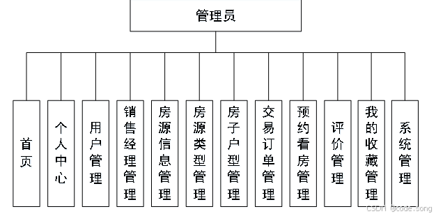 房产销售基于springboot的房产销售系统设计与实现附项目源码论文数据库） Csdn博客