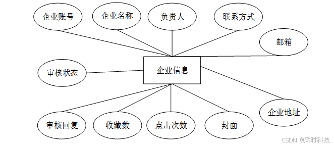 计算机毕业设计springboot基于spring Boot的网上求职招聘管理与分析系统 基于 Spring Boot 的在线人才招聘与求职管理系统设计与实现 Spring Boot 架构下的