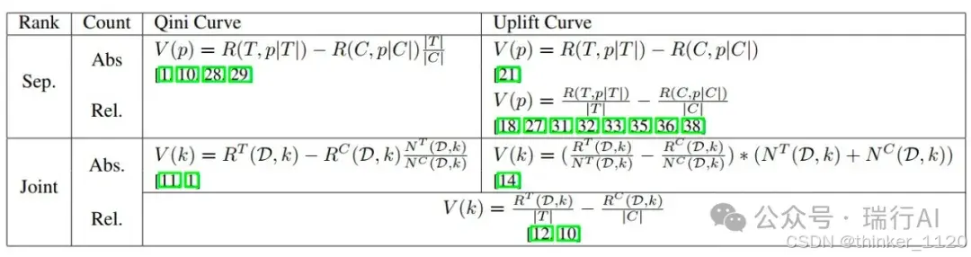 Uplift模型评估指标AUUC-CSDN博客
