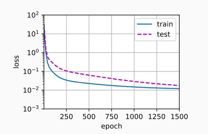 动手学深度学习pytorch学习笔记 —— 第四章（1）动手学深度学习pytorch版练习解答第四章 Csdn博客