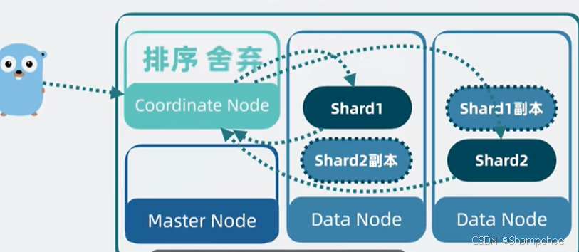 快速了解Elasticsearch基础架构_es架构图-CSDN博客