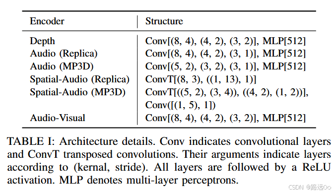 视听导航文献整理（Audio-Visual Embodied Navigation）_pay self attntion to audiogoal-CSDN博客