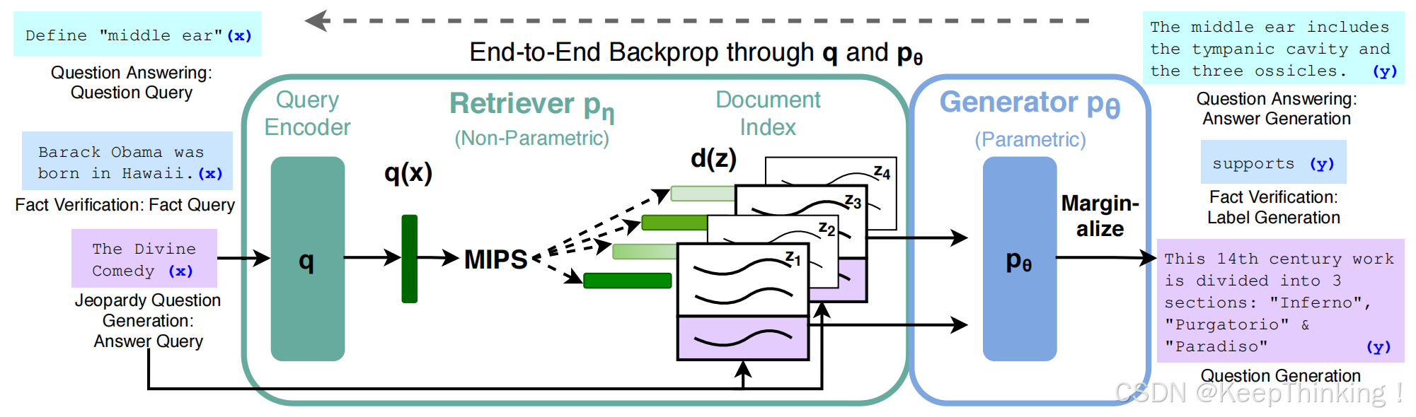 Retrieval-Augmented Generation for Knowledge-Intensive NLP Tasks-CSDN博客