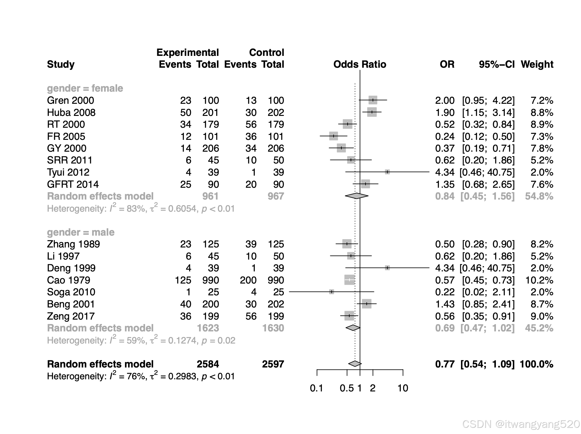 2025 - 全网最牛的 meta 分析 - 代码版本 - R_meta分析r语言代码-CSDN博客