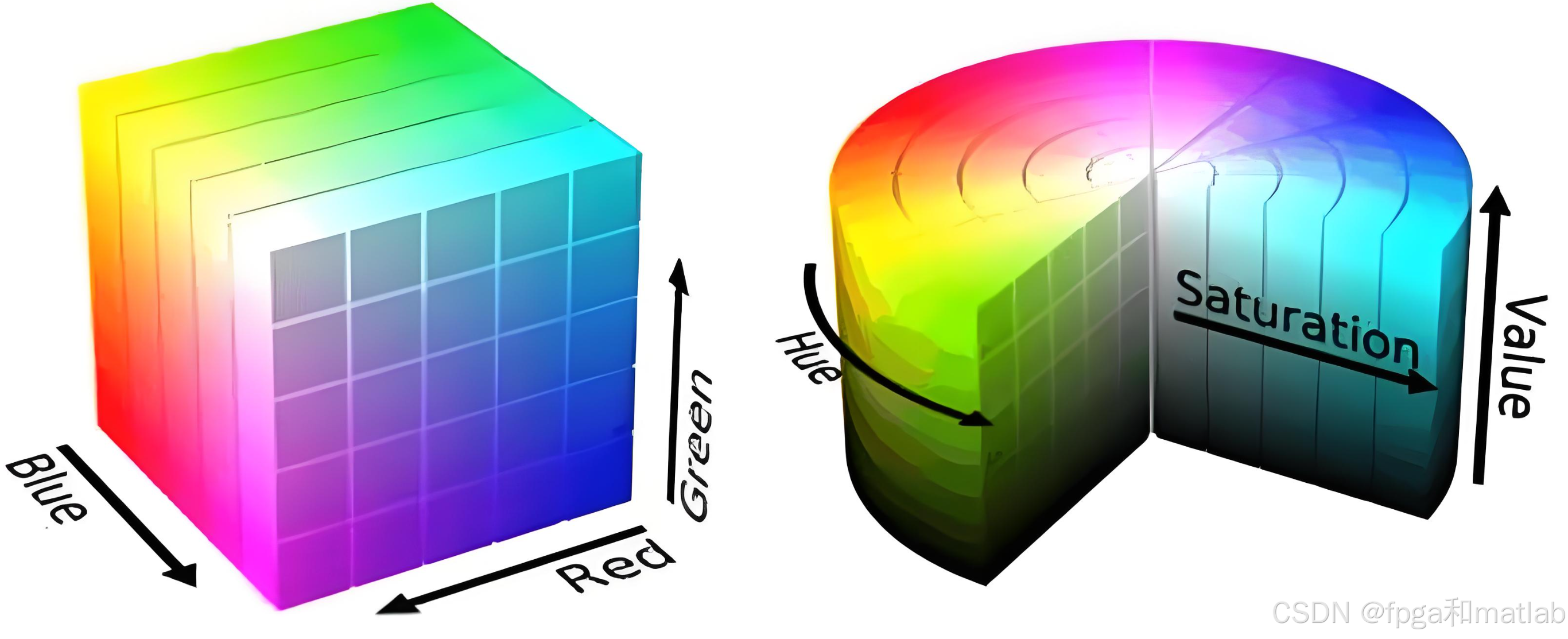 【教程4＞第9章＞第17节】通过FPGA实现HSV图像转换回RGB图像——MATLAB仿真测试-CSDN博客