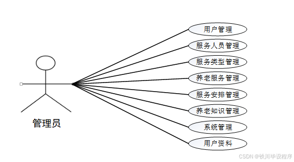 计算机毕业设计springboot社区养老服务系统的设计与开发 基于spring Boot的智慧社区养老服务平台构建 Spring Boot驱动的社区养老综合管理系统设计养老社区生活服务平台