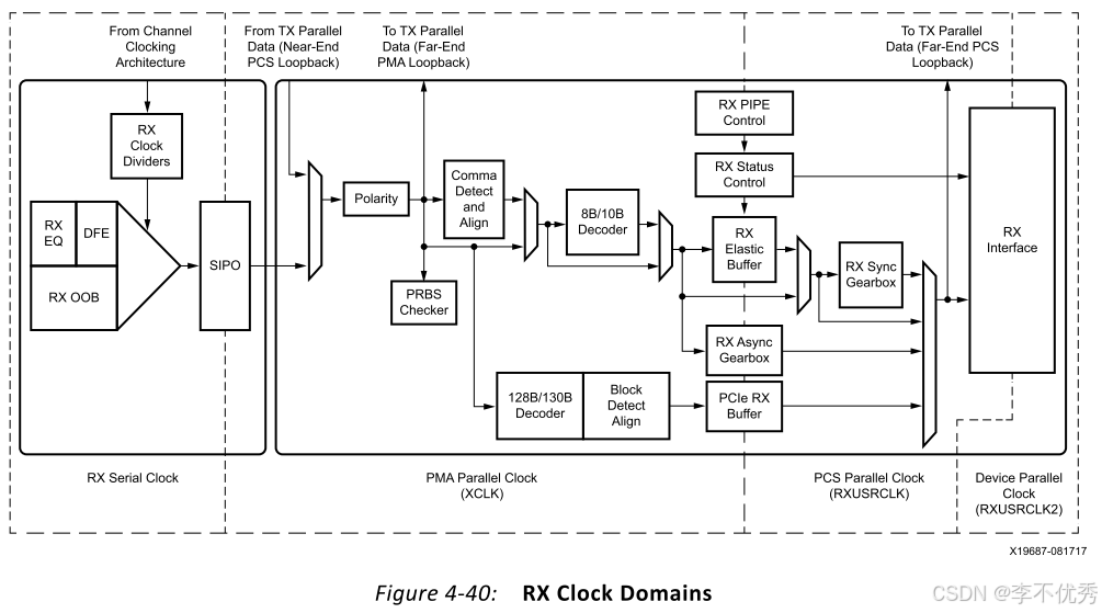 GTH / GTY的 RX Buffer Bypass的时钟理解_gth gty-CSDN博客