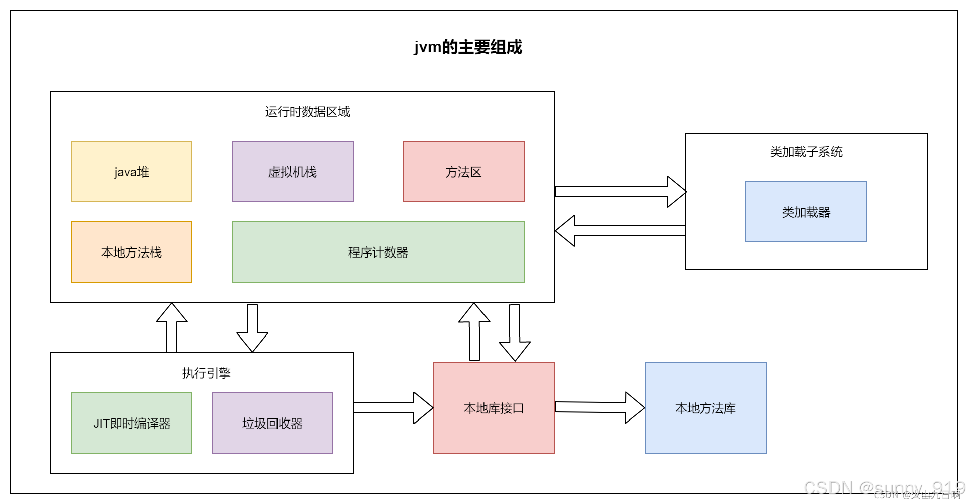 JVM_jvm csdn-CSDN博客