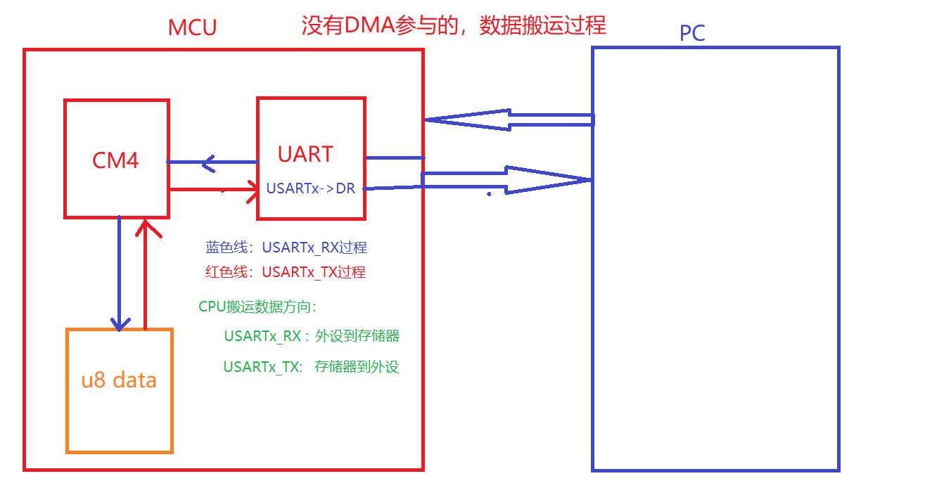 第13章Cortex-M4 DMA入门：解放CPU的高效数据搬运_arm m4 dma使用方法-CSDN博客