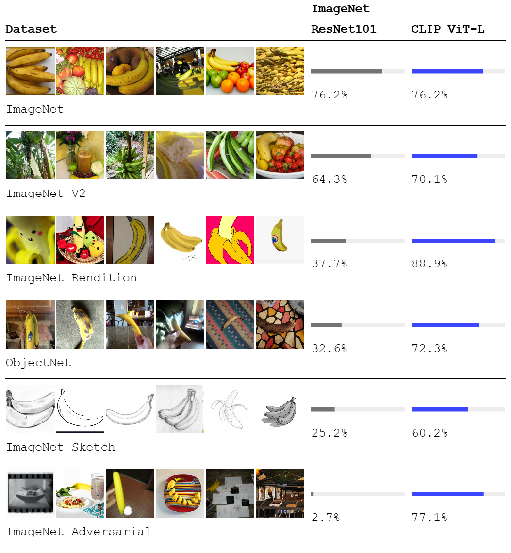 CLIP (Contrastive Language-Image Pre-training) 完整解析指南_clip在imagenet上用哪个 ...