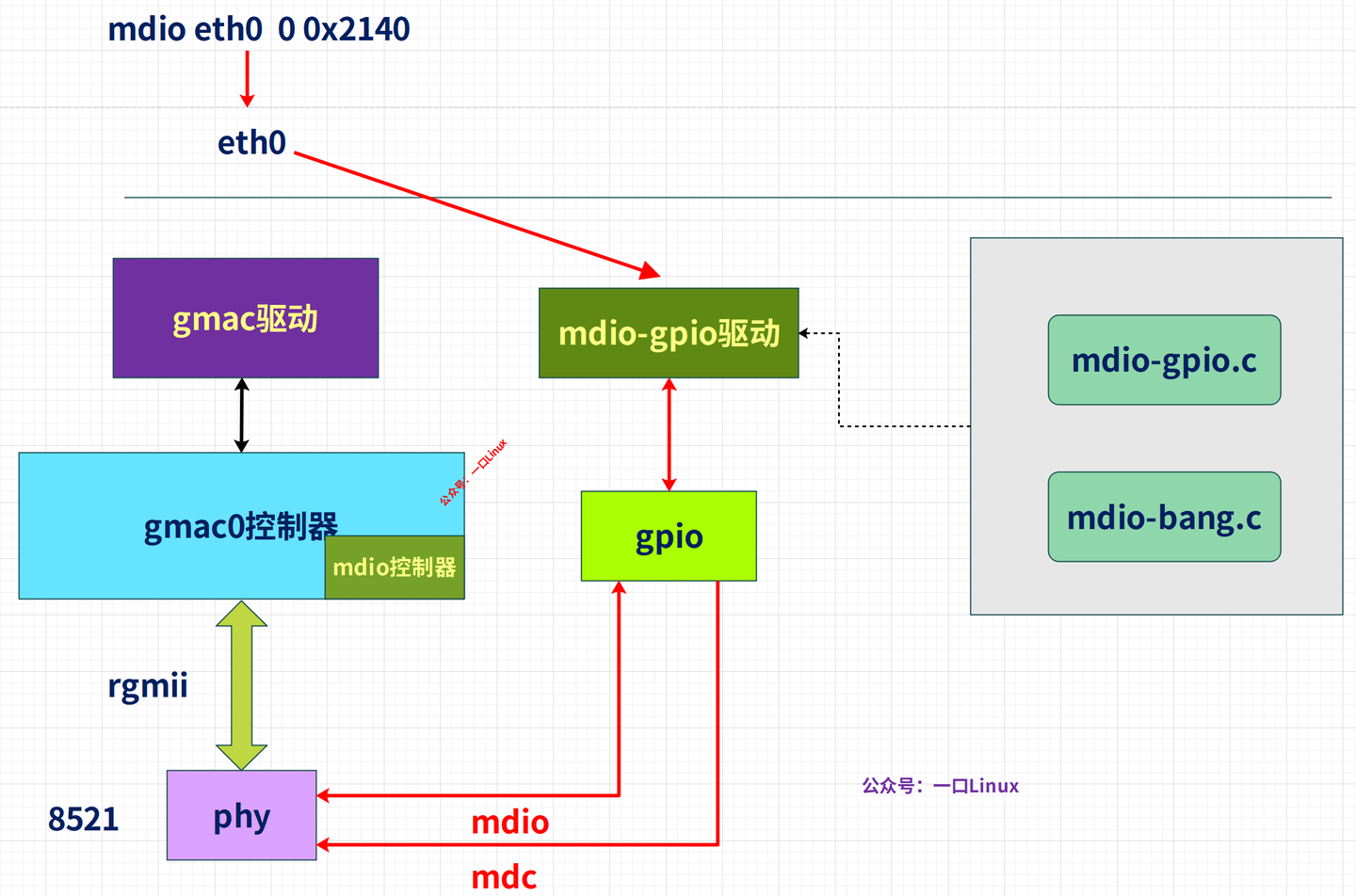 linux 4.19.90 PHY驱动框架源码分析（附实例stmmac+yt8521）_yt8521 linux驱动-CSDN博客
