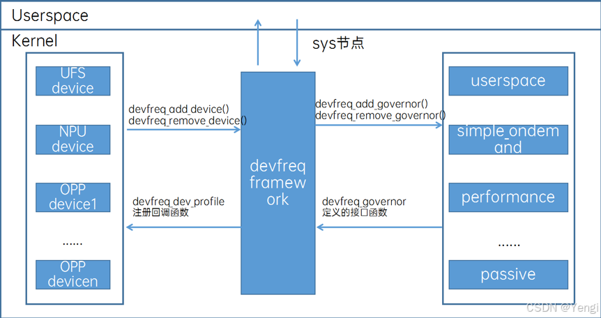 【pm】devfreq 框架_devfreq子系统-CSDN博客