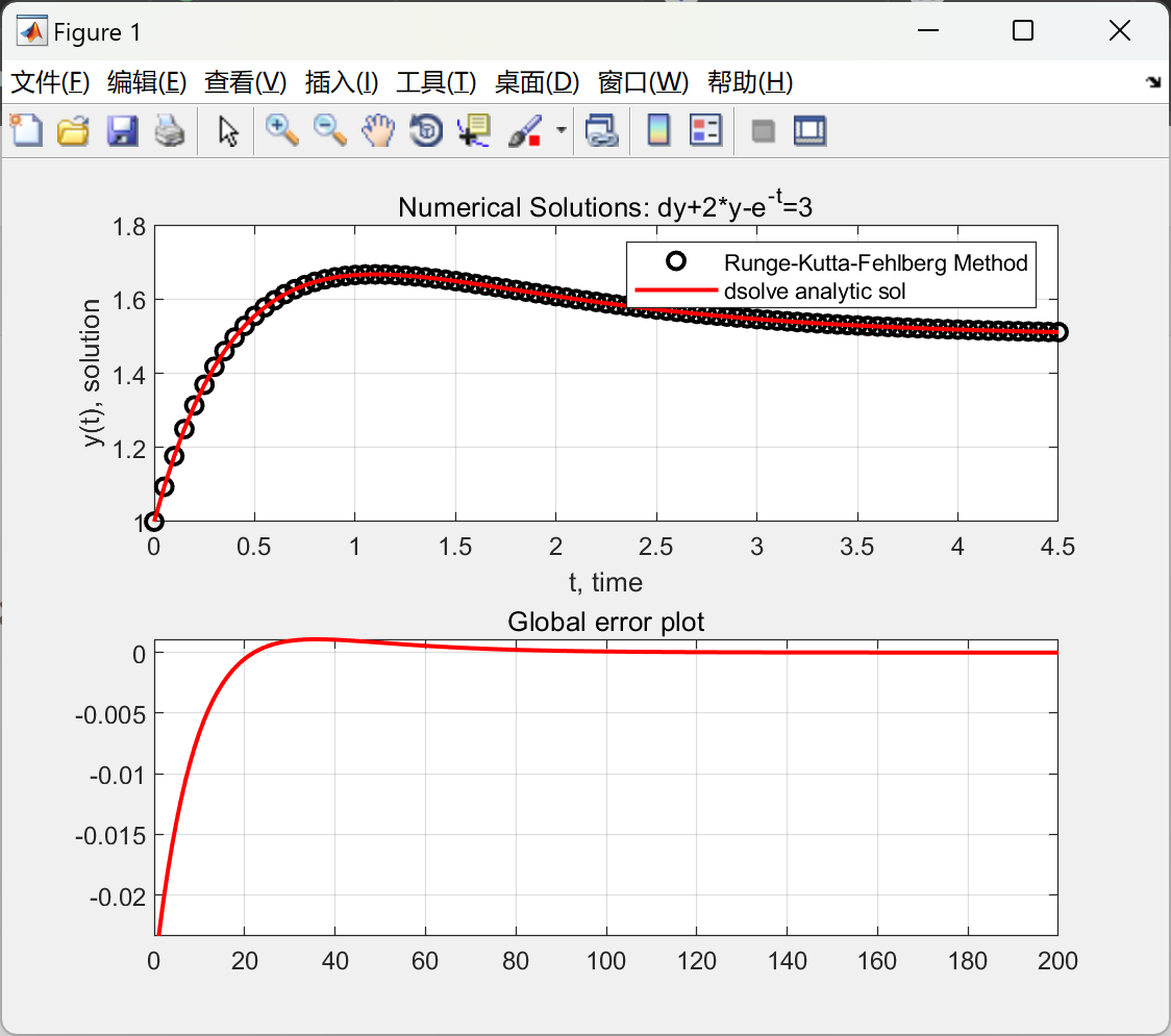 【1、2、3和n阶各种类型常微分方程的解】1、2、3和n阶ivp的ode解，欧拉、亚当斯、亚当斯 莫尔顿、龙格 库塔、米尔恩和其他方法的ode数值解搜索方法（matlab） Csdn博客