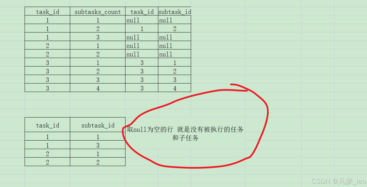 94，[SQL实现递归]SQL训练之，力扣，1767. 寻找没有被执行的任务对-CSDN博客