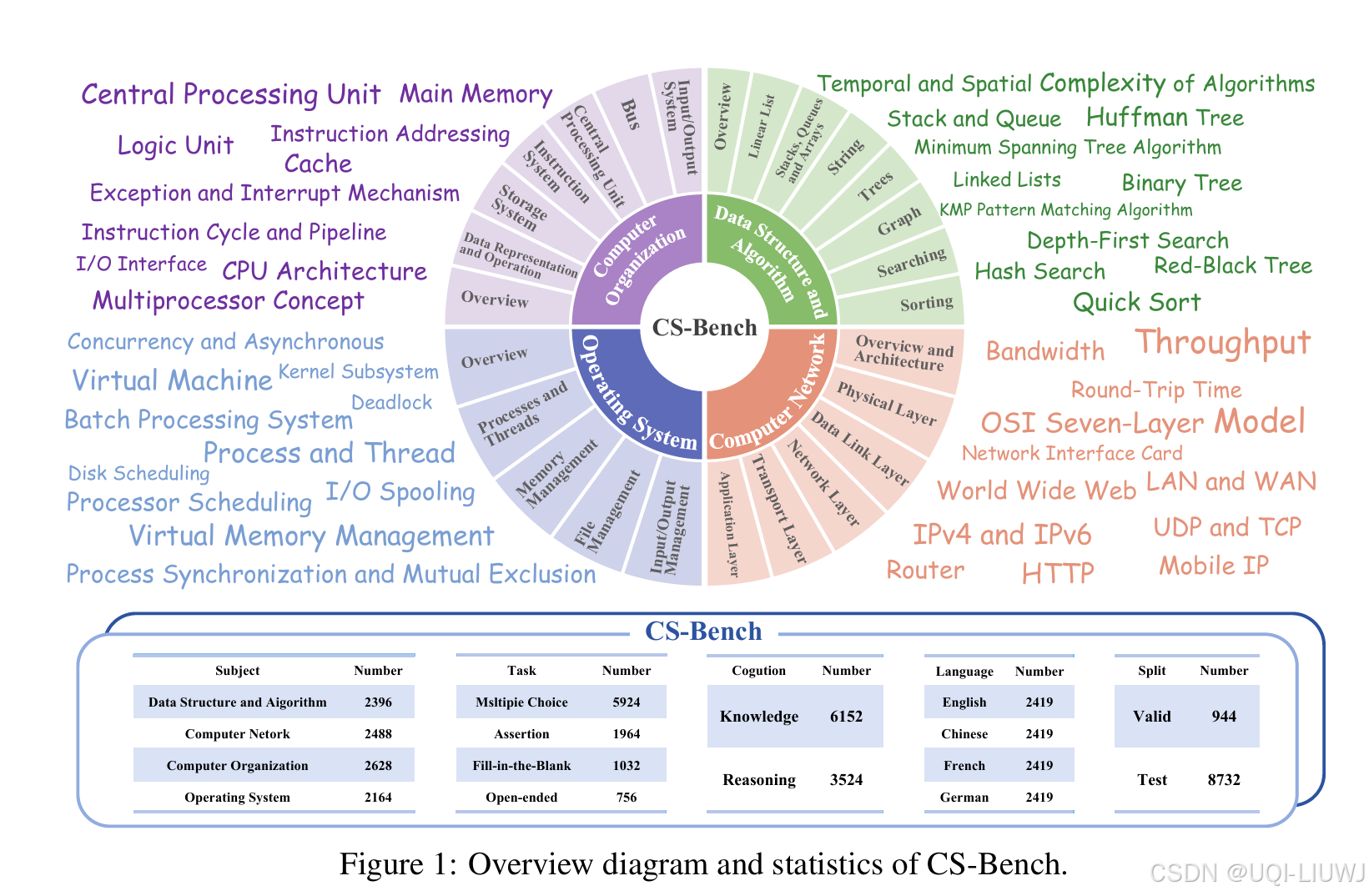 论文略读：CS-Bench: A Comprehensive Benchmark for Large Language Models ...