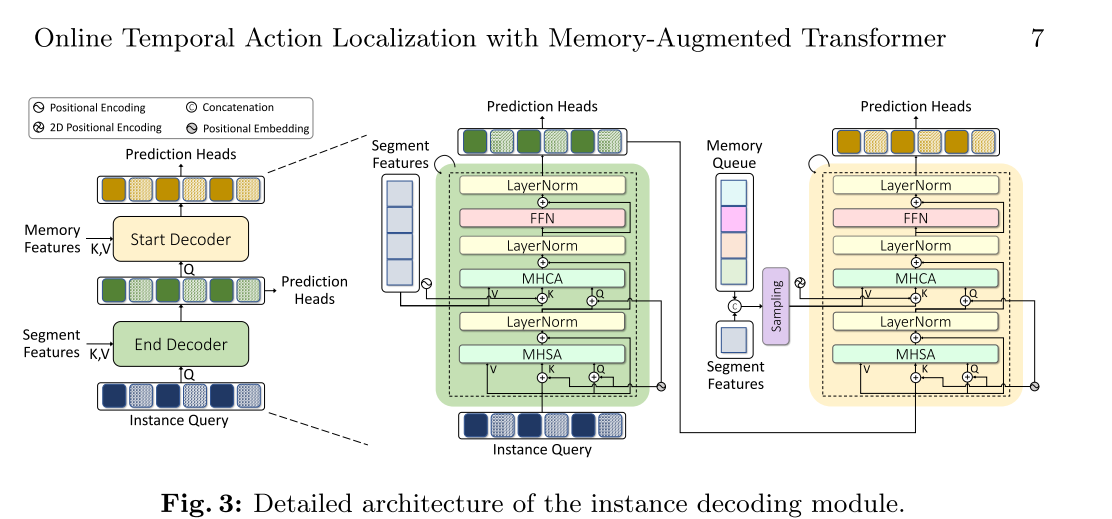 【论文伴读】Online Temporal Action Localization with Memory-Augmented Transformer_tallformer: temporal ...