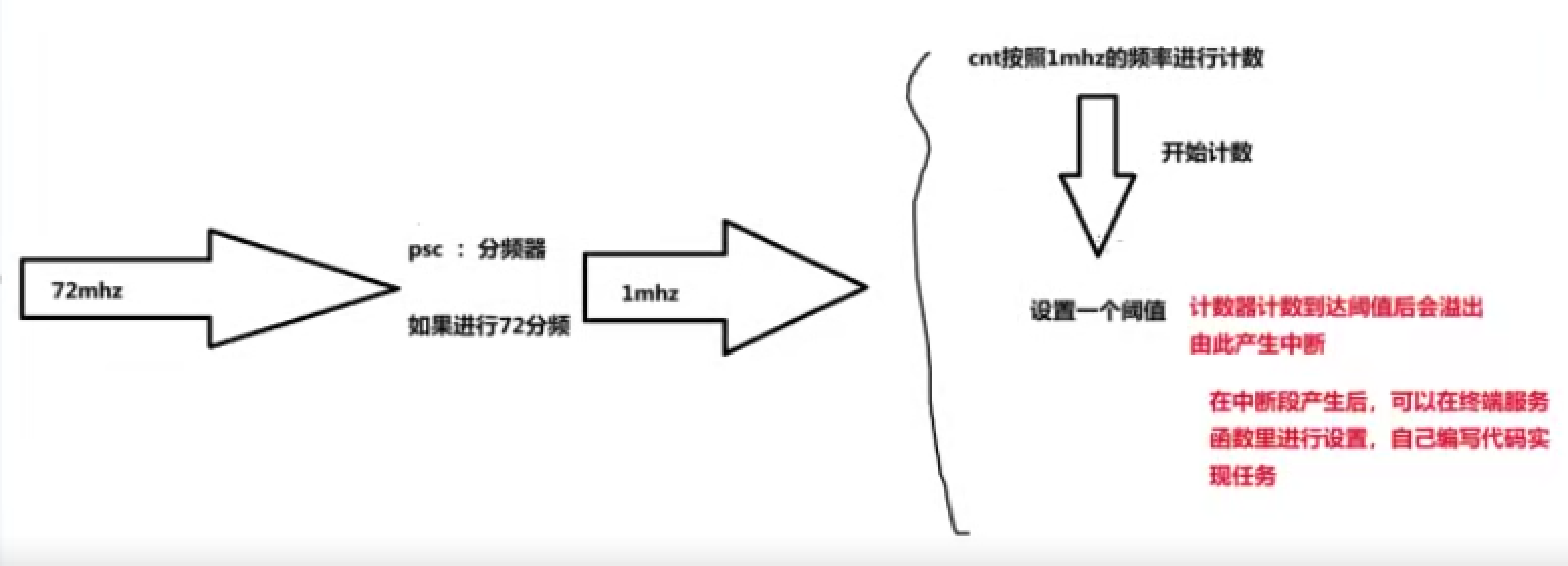 STM32f103ZET6 定时器实战：从 TIM6 定时中断到 TIM3 PWM 呼吸灯_stm32f103zet6 pe5 定时器-CSDN博客