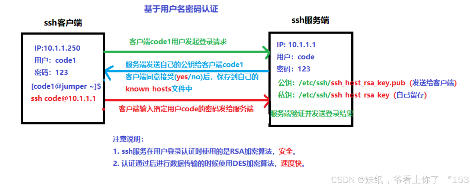 7月17日学习笔记 远程登录管理SSH_now try logging into the machine, with: "ssh 'node-CSDN博客