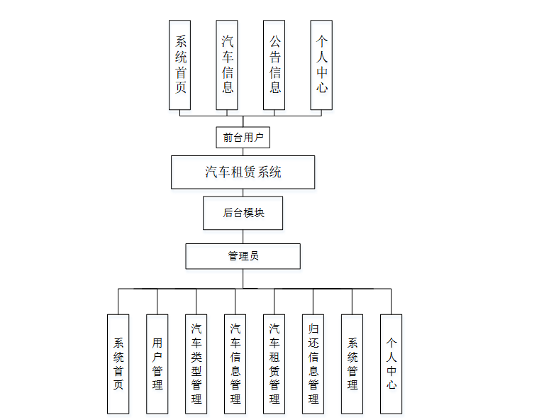 基于数据可视化springbootvue的豪车租赁综合管理平台设计和实现源码论文部署讲解等基于汽车租赁系统的数据可视化相关内容 Csdn博客