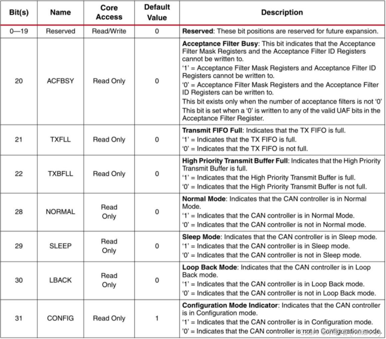 [米联客-XILINX-H3_CZ08_7100] FPGA_SDK入门篇连载-22 PL AXI-CAN实验_axi can ip-CSDN博客