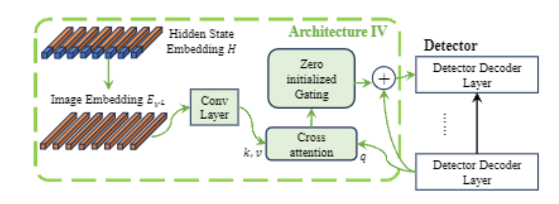 详解LED: LLM Enhanced Open-Vocabulary Object Detection without Human Curated Data Generation-CSDN博客