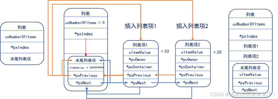 FreeRTOS的列表和列表项（Day06）_freertos list.c-CSDN博客